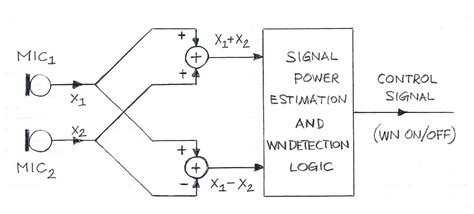 Wind Noise In Mobile Telecommunication