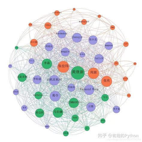 Python数据分析揭秘知乎大v的小秘密