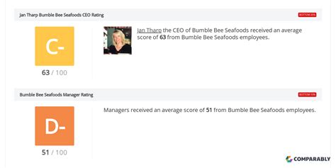 Bumble Bee Seafoods Ceo And Leadership Team Ratings Comparably
