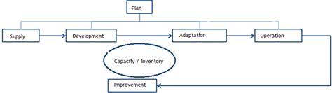Service Supply Chain Reference Model [7] Giannakis 2011 Download Scientific Diagram
