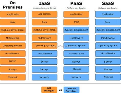 Azure Essentials Embracing Cloud Computing And Its Key Components Dotnetcurry