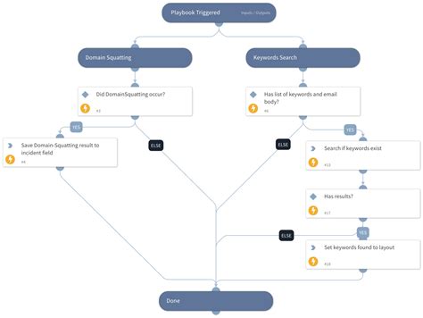 spear phishing investigation cortex xsoar