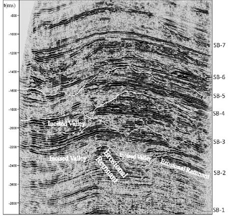 Sequence Boundary Sb And Incised Valley Are Shown In Seismic Section
