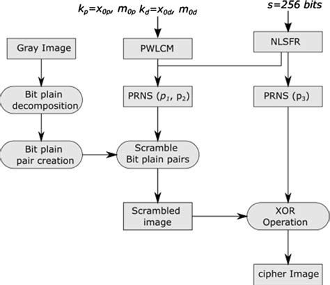 the overall operation of the proposed encryption method download