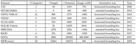 遥感目标检测数据集及竞赛 知乎