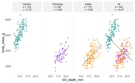 Piping Hot Data Estimating Correlations Adjusted For Group Membership
