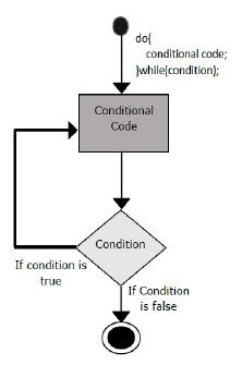 ES6 Dowhile Loop