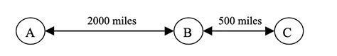 Solved In The Network Shown Below Frames Are Generated At
