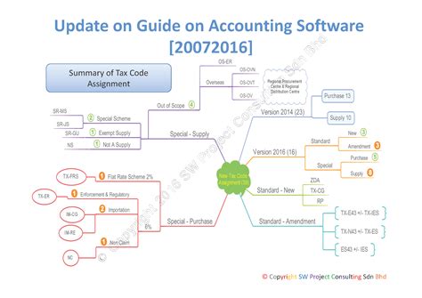 Consolidated Tax Codes Summary SW Project Consulting Sdn Bhd Stanley Wong