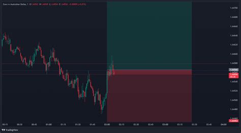 EUR AUD Chart Image TradingView