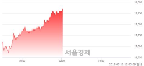 유삼성엔지니어링 전일 대비 721 상승 일일회전율은 134 기록 서울경제