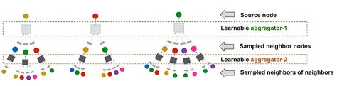pinsage a new graph convolutional neural network for web scale recommender systems by