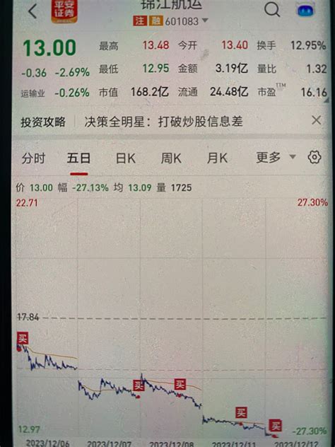 全仓干，再跌再补仓！反正跌那么多了！ 哭 哭 哭 锦江航运601083股吧东方财富网股吧