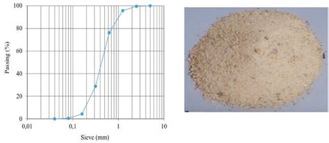 Particle Size Distribution Of Sand Download Scientific Diagram