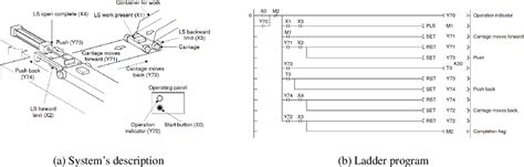 Figure From Formal Analysis Of Ladder Programs Using Deductive