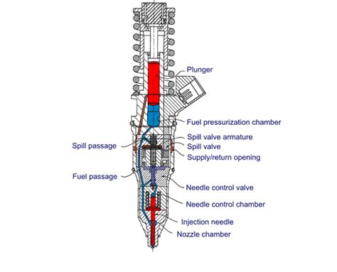 Fuel Injection System Components Types Working Principle