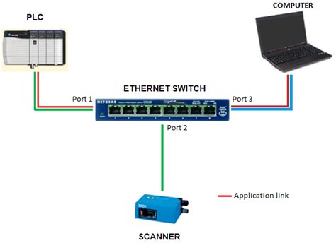 How To Use An Ethernet Switch To Connect To A Network In Order To