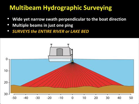 Ppt Shallow Water Hydrographic Surveying Using A High Resolution