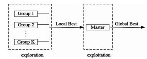 Master Slave Model Of Pso For This Reason The Balance Between