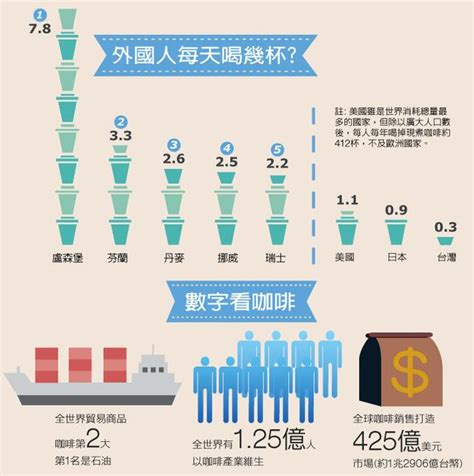 數字咖啡｜全世界每天喝掉16億杯咖啡，有125億人的工作與咖啡有關 每日頭條