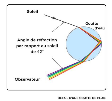 Actualités météo Comment se forment les arcs en ciel