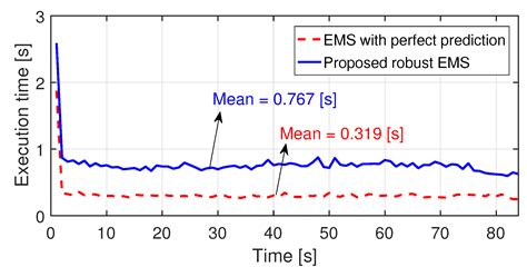 A Novel Stochastic Programming Based Energy Management System To