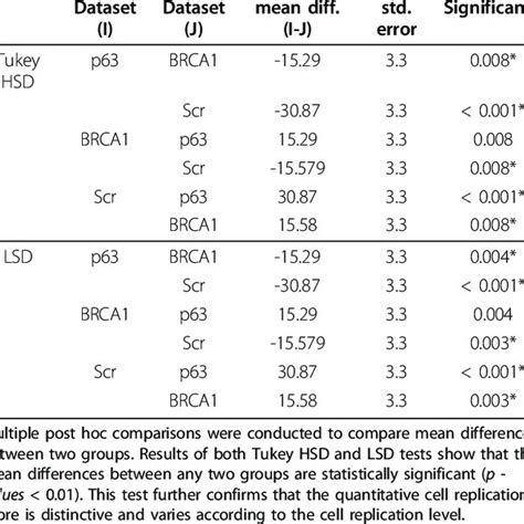 Multiple Comparison Using Tukey Hsd And Lsd Tests Download Table