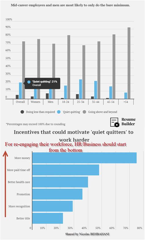 Pranjal Shukla On Linkedin Quietquitting Greatresignation
