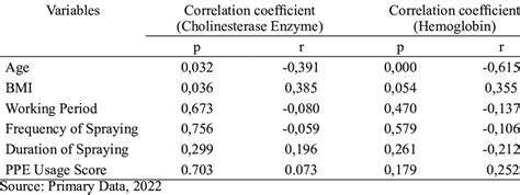 Results Of Bivariate Analysis Of Age Bmi Working Period Frequency Of Download Scientific