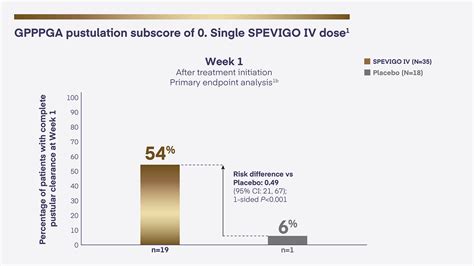 Spevigo® Iv Efficacy Spevigo® Spesolimab Sbzo Injection