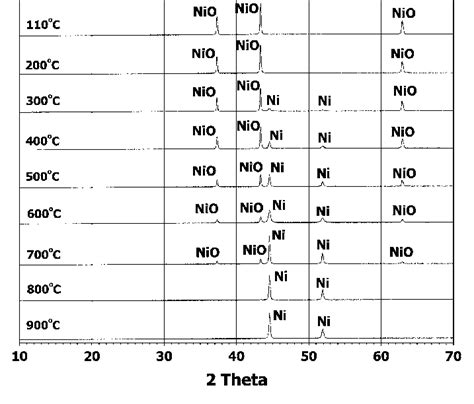 Rd Spectra Of The Preoxidized Bnc Samples In Air At 900 °c 30 Min 10