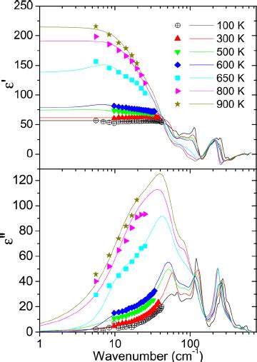 Color Online Real And Imaginary Parts Of Complex Dielectric