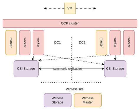 Disaster Recovery Approaches For Red Hat Openshift Virtualization