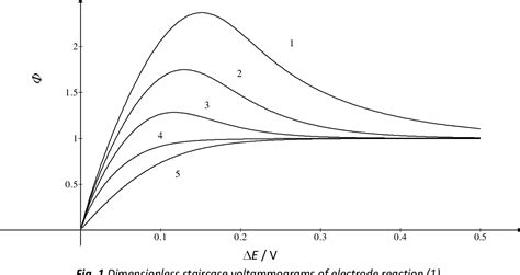 Figure 1 From Staircase Voltammetry Of Dissolved Redox Couple In A Thin Layer Twin Electrode