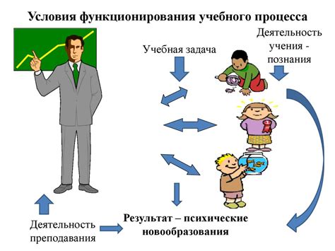 Процесс обучения его закономерности принципы структура основные