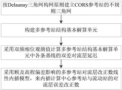 Multi Reference Station Based Network Rtk Real Time Kinematic Area Atmospheric Error Modeling