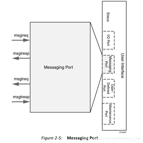 【fpga】srio Ip核系统总览以及端口介绍（三）（messaging Port、user Defined Port介绍） 云社区 华为云