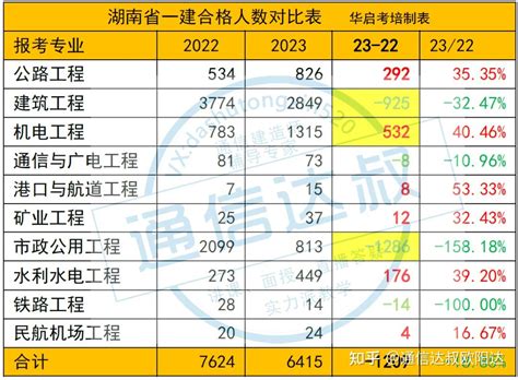【28地】2023年度一建合格人数统计，十大专业变化分析~ 知乎