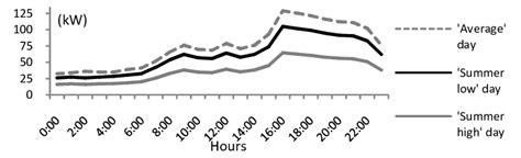 Demand Pattern For Each Typical Day Assuming That All Load Buses Have