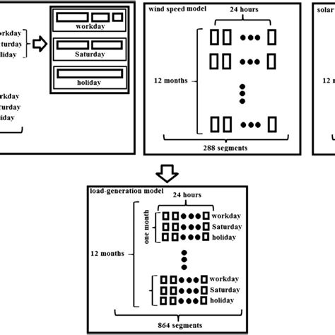 Models Of System Load Wind Speed Solar Irradiance And Download Scientific Diagram