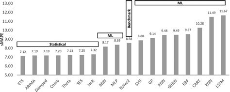 Time Series Forecasting Deep Learning Vs Statistics Who Wins Towards Data Science
