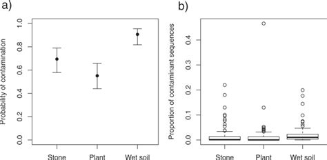 Evaluation Of Plant Contamination In Metabarcoding Diet Analysis Of A