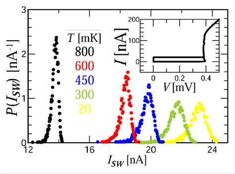 Experimentally Measured Histogram P I SW Of Switching The Josephson