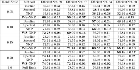 Table From Algorithms For Efficiently Learning Low Rank Neural Networks Semantic Scholar