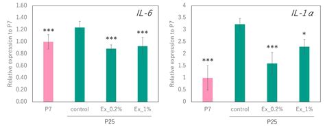 The Effect Of Euglena Extract On Senescent Human Skin Fibroblasts