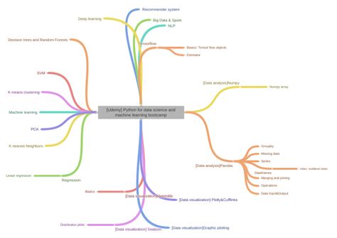 Udemy Python For Data Science And Machine Learning Bootcamp Data
