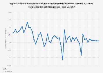 Japan Wachstum Des Bip Bis 2030 Statista