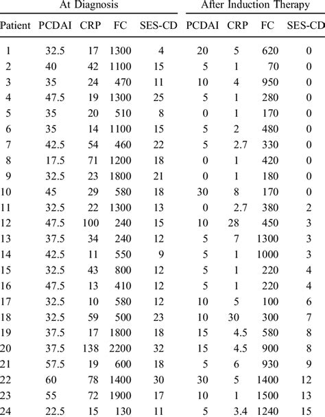 Paired Pcdai Crp Fc And Ses Cd At Diagnosis And After Induction Therapy Download Table