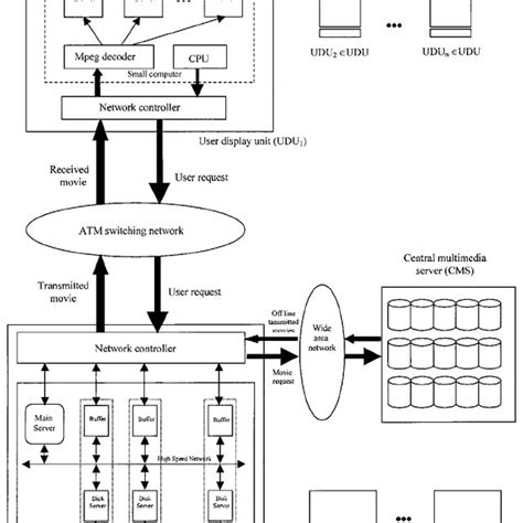 R Net Model Representing Scan Edf Scheduling Algorithm Download