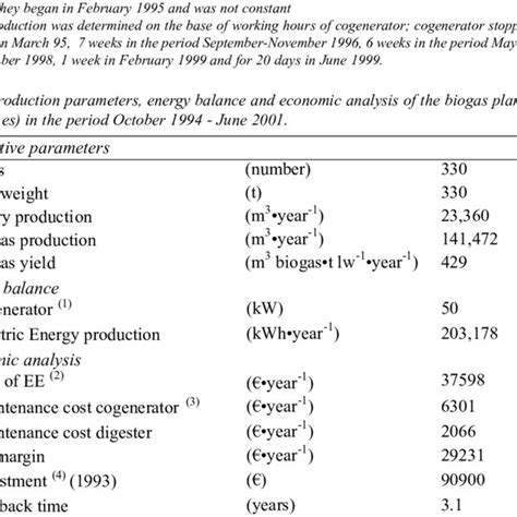 Influent Flow Rate Biogas Yield Digestion Temperature Of The Plant Download Table